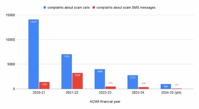 Astonishing Drop in Aussie Complaints about Scam Calls and Messages ...