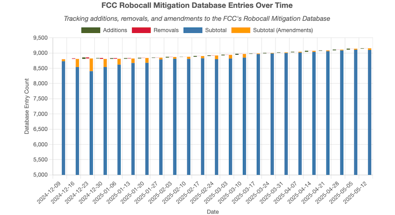 Recap: The Great Robocall Mitigation Database Purge That Never Happened ...