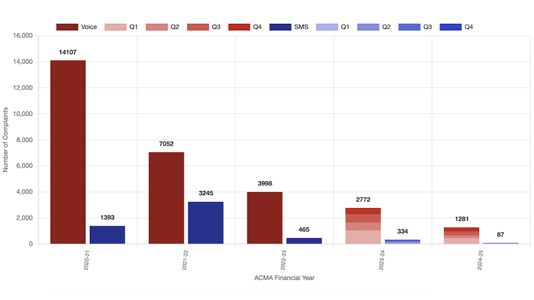 Australian Complaints about Scam SMS Down 97% from Peak | Commsrisk